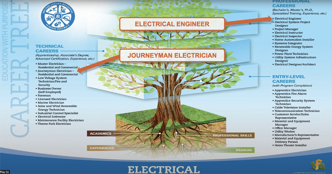 Career Trees Can Support Job Clarity for Westchester Students